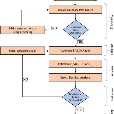 Flow Chart Showing The Time Series Analysis Process Zhai Et Al 2020 Download Scientific Diagram
