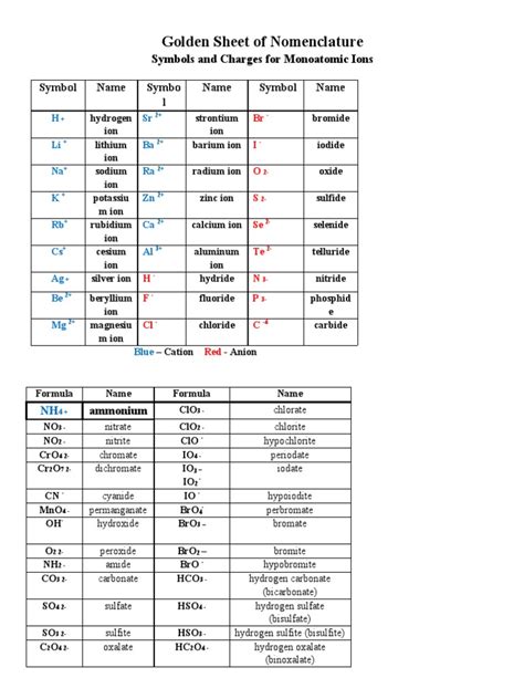 Symbols And Charges For Monoatomic Ions Pdf Acid Sulfate