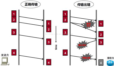 数据链路层的差错控制arq画图并说明链路层的差错控制技术 Csdn博客