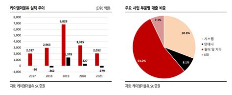 케이엠더블유 2022년 글로벌 통신사 Capex 투자 재개 세계 시장 두드릴 기회 Sk증권 이투데이
