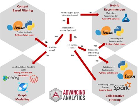 Selecting The Right Recommendation System — Advancing Analytics