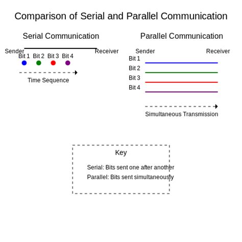 Difference Between Serial And Parallel Communication Tutorials On Electronics Next Electronics