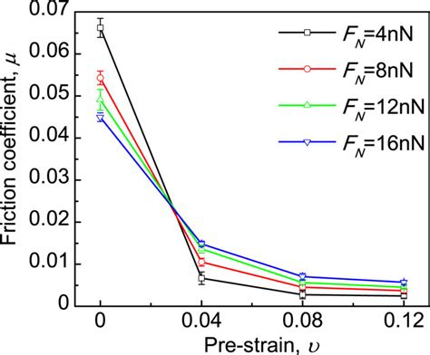Relationship Between Friction Coefficient And Pre Strain Download