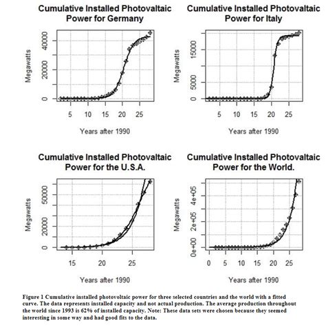 Solved Answer The Questions Using The Following Fitted Chegg