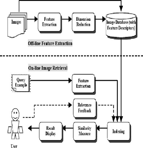 Figure 1 From A Review On Cbir By Cascading Features And Svm Semantic Scholar