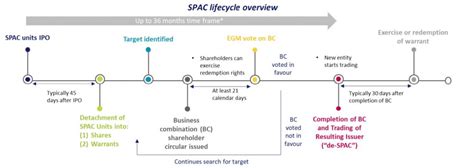 5 Things To Know About Special Acquisitions Companies SPACs