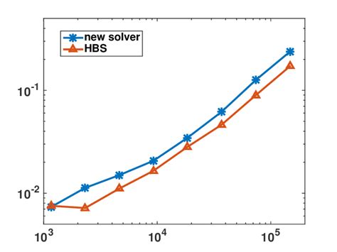 A Log Log Plot Of The Time In Seconds Versus N O For The A Download Scientific Diagram