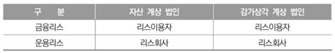 감가상각비 세무조정 Ep2 법인세 감가상각 방법정액법 정률법 생산량비례법 무신고시 감가상각방법 감가상각방법