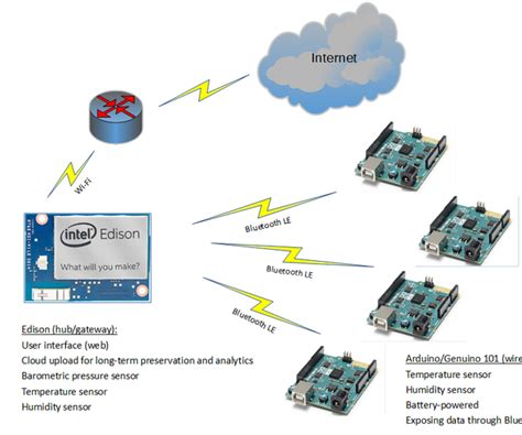 arduino 101 based projects instructables