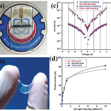 Pdf Flexible Photodetectors Based On 1d Inorganic Nanostructures