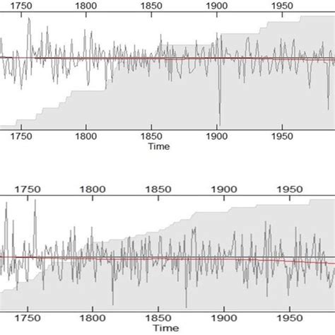 A The Tree Ring Width Chronology 1700 To 2019 Of Site One B