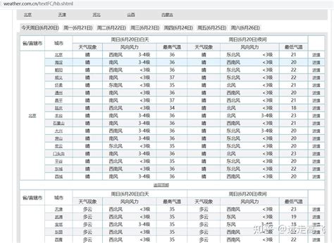 python爬虫爬取中国天气网各城市天气 知乎