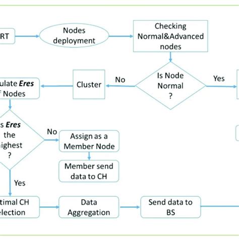 Communication Processes Of Ez Sep Protocol Download Scientific Diagram