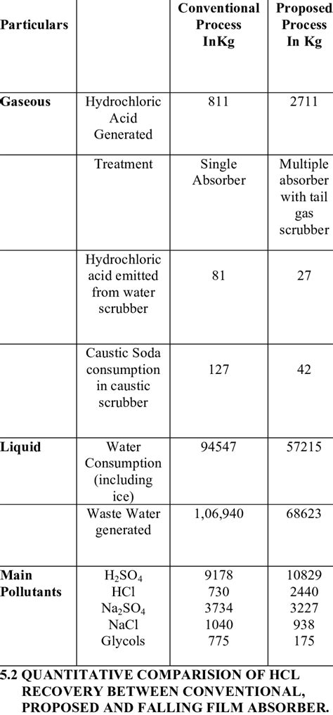 Comparision Between Conventional And Proposed Process Download Table