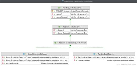 Java Spring Cloud负载均衡loadbalanced And Loadbalancerclient 个人文章