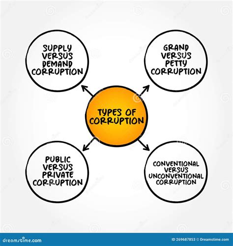 Types Of Corruption Mind Map Text Concept For Presentations And Reports Stock Illustration