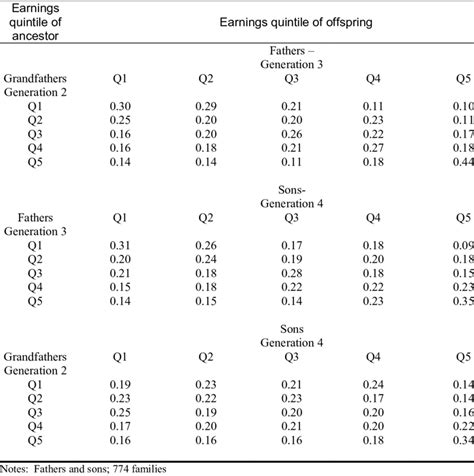 Transition Matrices Offspring Earnings Quintile Conditional On Download Table