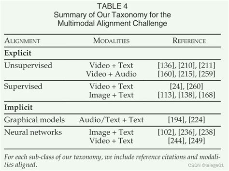 【ieee】multimodal Machine Learning A Survey And Taxonomy Csdn博客