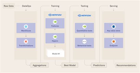 Recommender Systems With Metaflow Intermediate Tutorial Outerbounds