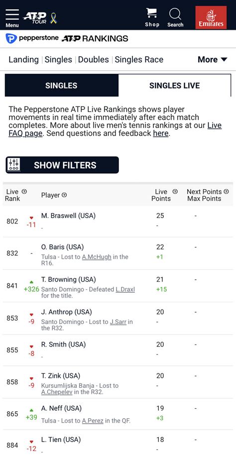 Louis Bolling Cprp On Linkedin As Of 732023 Tauheed N Browning Jumped 326 Spots Landing At