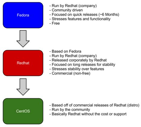 The Difference Between Fedora Redhat And Centos Artofit