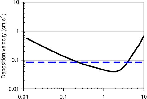 Figure 1 From Tropospheric Aerosol Microphysics Simulation With