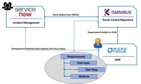 Servicenow Agile It Tools Data Integration Adapters Kovair