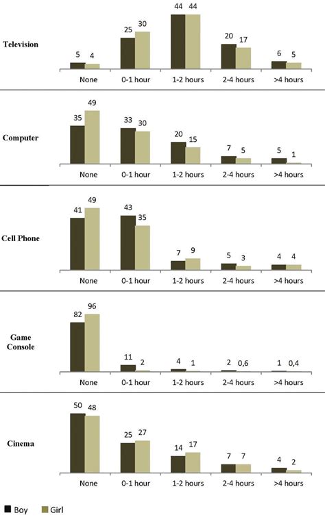 Frequency Of Screen Times According To Gender Download Scientific Diagram