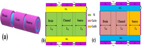 A Nanowire Gaa Structure Of Device B Cross Sectional View Of