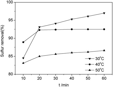 Effect Of Reaction Temperature And Time On Removal Of Dbt Experimental Download Scientific
