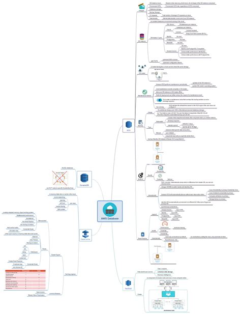 GitHub Notcuder Aws Mindmap The Mindmaps For AWS Services To Get AWS Certificates Easier