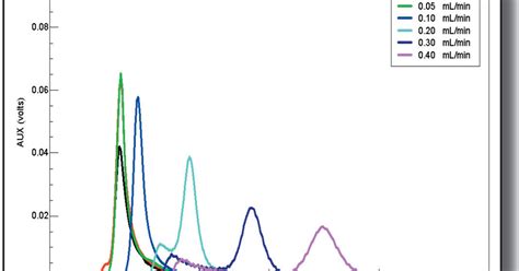 Coil Stretch Transition Of High Molar Mass Polymers Waters Wyatt Technology