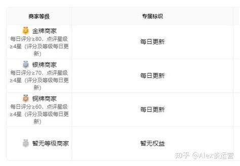 大众点评店铺经营评分怎么冲刺高分（金牌）？ 知乎