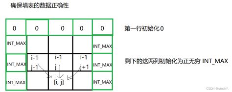 【动态规划】：路径问题下降路径最小和 Csdn博客