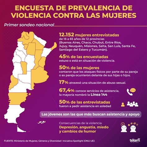 Encuesta Oficial La Mitad De Las Argentinas Vivió Situaciones De
