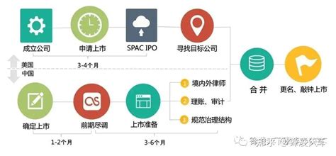 Spac上市方式流程和优势 知乎