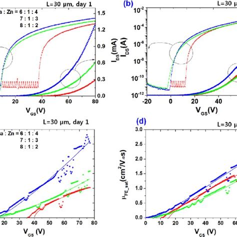 A Transfer Characteristics Of A Igzo Tfts Having Different Mole