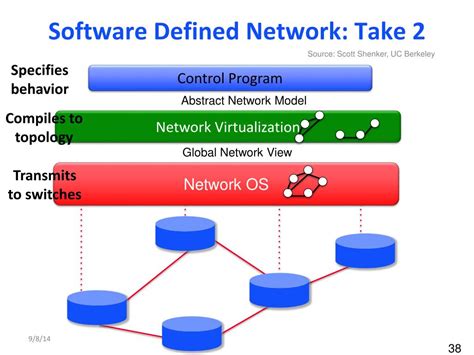 Ppt Software Defined Networking Coms Fall Powerpoint