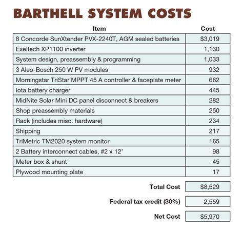 Solar Gain Calculation Spreadsheet For Taking A Tiny House Off Grid