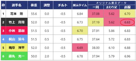 競艇の2号艇（2コース）の勝率は？差しとまくりで出目が変化！