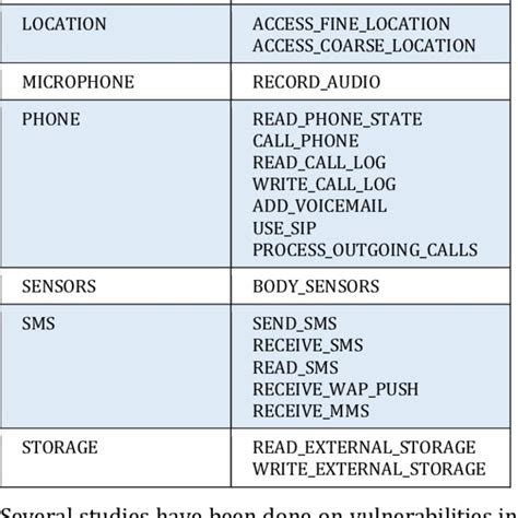 Dangerous Permissions In Android Apps Download Scientific Diagram