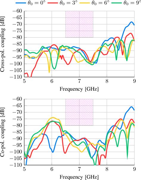 Figure 1 From A High Isolation Dual Band Base Station Antenna Design