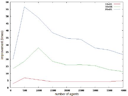 Speed Up Achieved Using The Parallel Implementation Over The Sequential