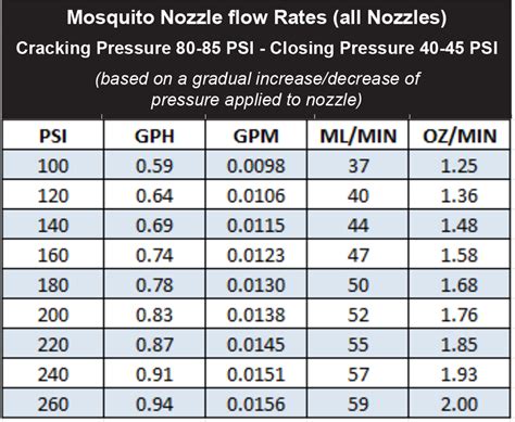 Mosquito Nozzle Chart Steinen
