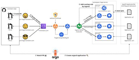 プルリクエストを作るだけで検証環境が自動生成！argocdとk8sで実現する開発者体験の改善 Monotaro Tech Blog