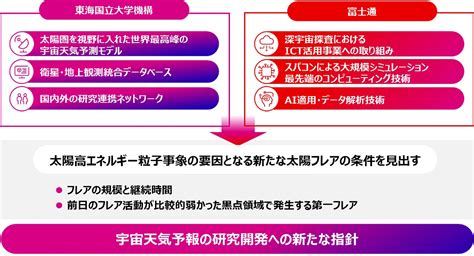 衛星などに影響「太陽高エネルギー粒子」増加もたらす太陽フレアの条件が判明 Uchubiz
