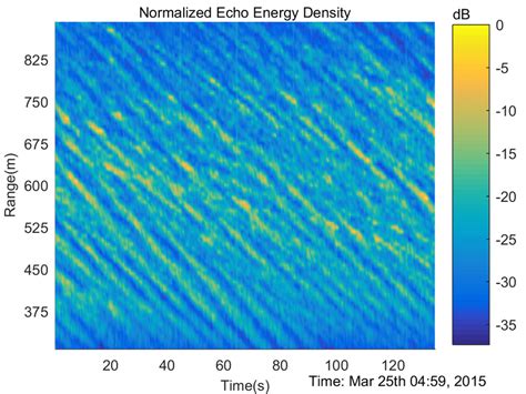 Normalized Echo Energy Density Of One Antenna And Directional Wave Download Scientific Diagram