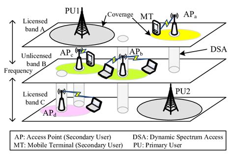 dsa based wireless access networks download scientific diagram