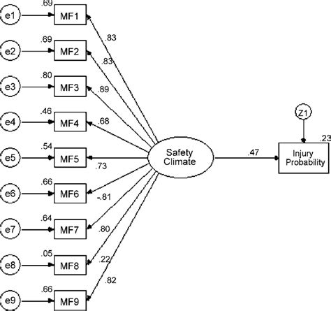 logistic structural equation model influence of safety climate as