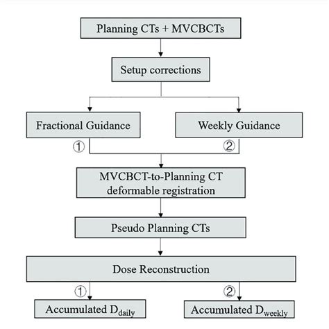 Workflow Of The Image Registration Dose Reconstruction And Download Scientific Diagram